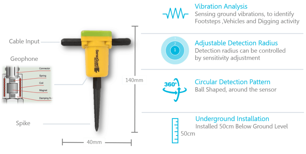 Our Unattended Ground Sensors Market Technology