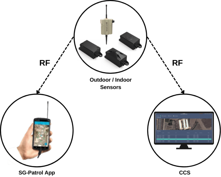 MOSS - Mobile Operations Unattended Ground Sensors System