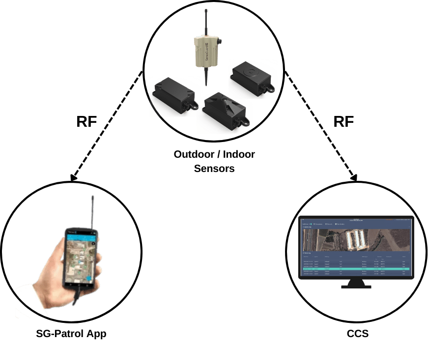 MOSS - Mobile Operations Unattended Ground Sensors System